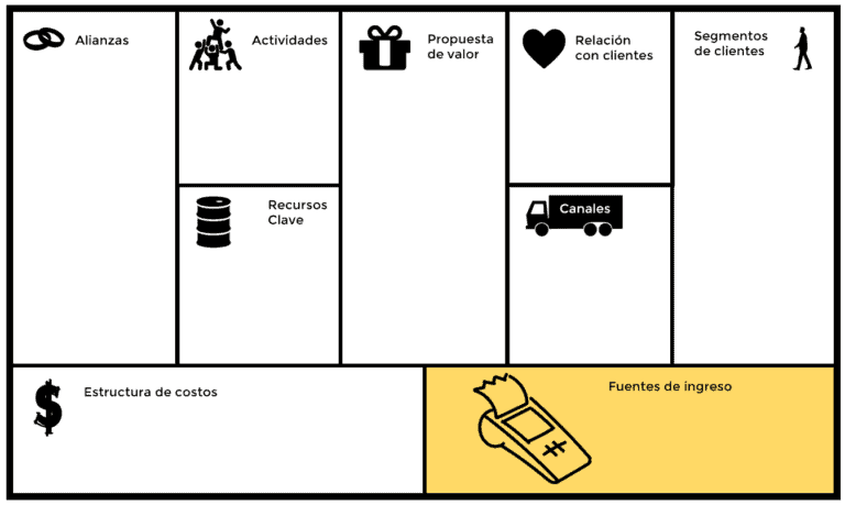 Modelo De Negocio Canvas Qué Es Y Para Qué Sirve Ingreso Pasivo